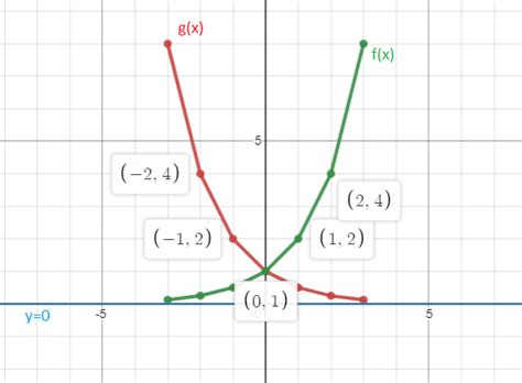 Begin By Graphing F X 2 X Then Use Transformations Of Quizlet