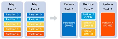 Spark Sql Adaptive Execution At 100 Tb