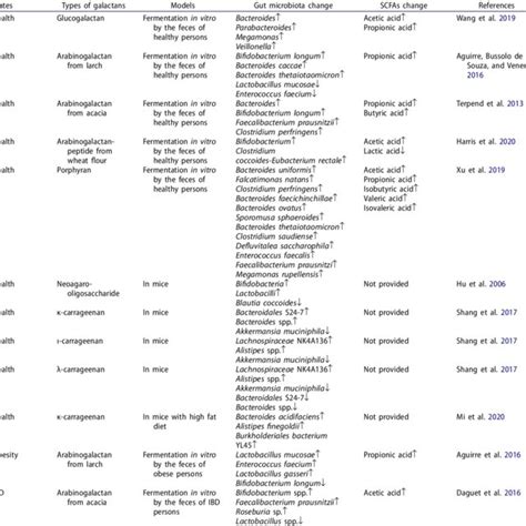 Structure Diversities Of Four Kinds Of Galactans From Different Plant Download Scientific