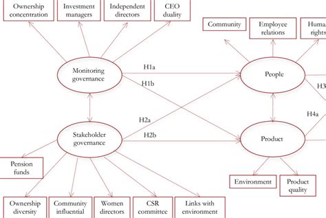 Hypothesized Relationships Between The Proxies Download Scientific Diagram