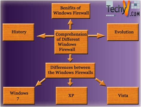 Comprehension Of Different Windows Firewall Techyv Com