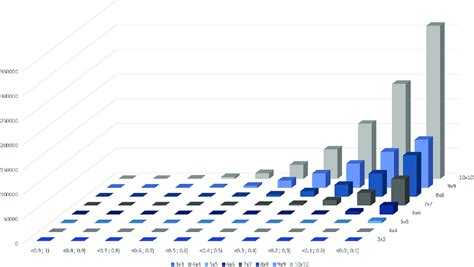 time of generation 10 000 random matrices in different shapes using a