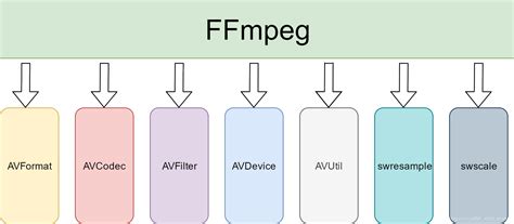 Ffmpeg简介 Csdn博客