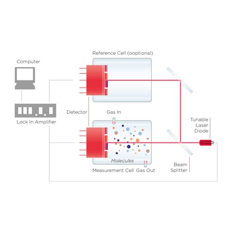 Tunable Diode Laser Absorption Spectroscopy Tdlas