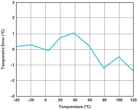 A Simple Way To Measure Temperature Using One Gpio Digital Interface Electronic Design
