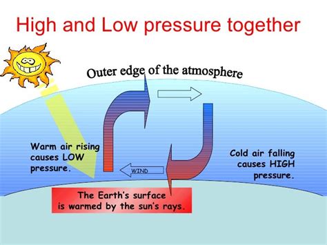 Higher Atmosphere Revision