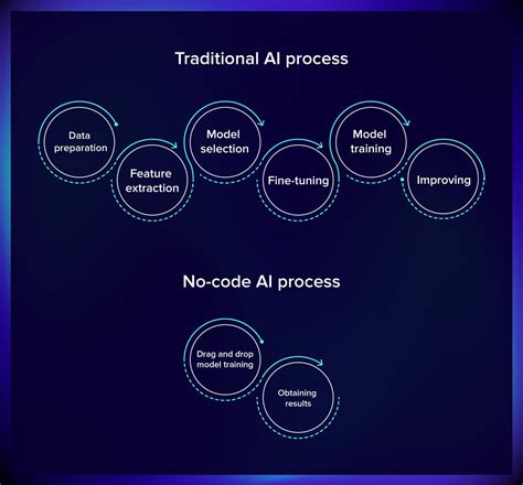 Why Learn No Code Machine Learning In 2025 Analytics Vidhya
