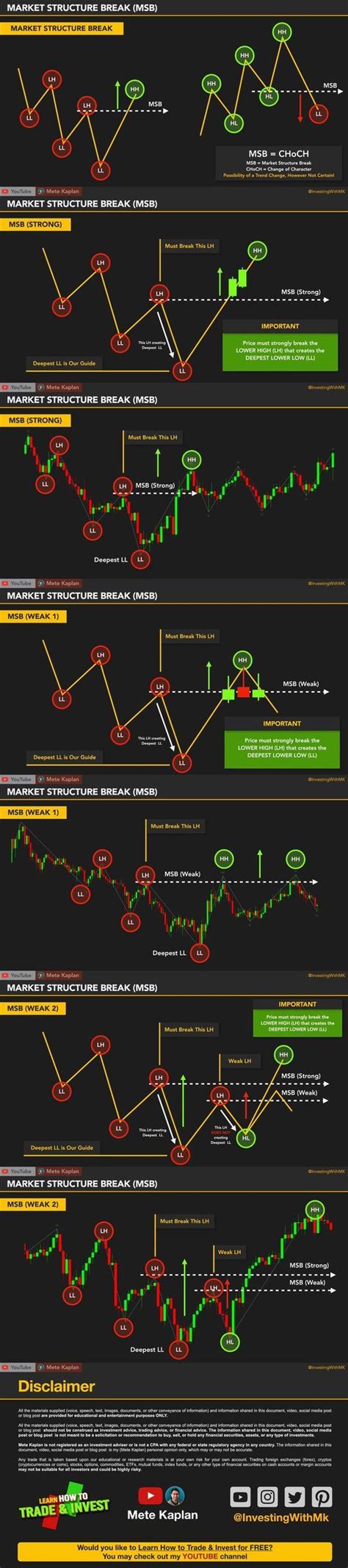 Price Action Trading Strategy Best Trades Of Market Structure Break And Order Blocks For High