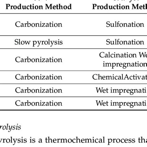 Producing Biochar And Biochar Based Catalysts Through Different Methods Download Scientific