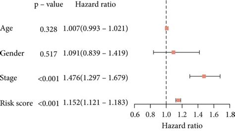 Univariate A And Multivariate B Cox Regression Analyses Of The Download Scientific Diagram