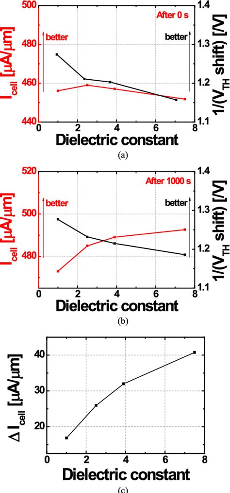 Figure 3 From 3d Nand Flash Memory Cell Current And Interference