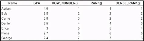 說下 10 個高級的 sql 查詢技巧 閱坊