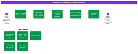 13166 Set Up Initial Refresh For Materialized Views