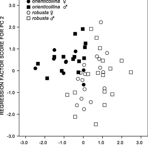 Plot Of Regression Factor Scores On The First And Second Axes From