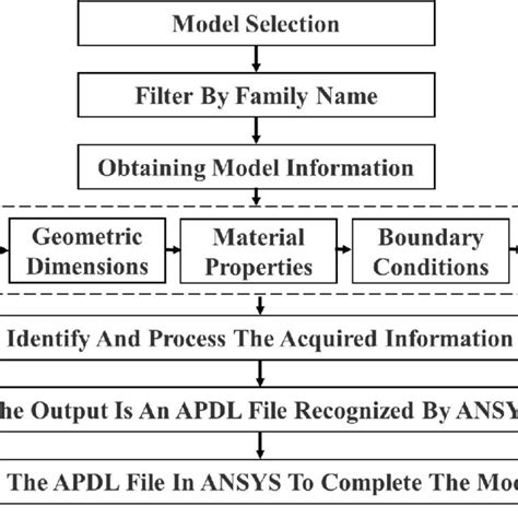 Development Interface Flow Chart Download Scientific Diagram