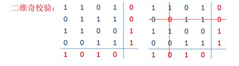计算机网络：数据链路层——差错检验和纠错技术：奇偶校验和循环冗余校验数据链路层校验方法 Csdn博客