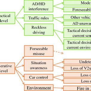 Example Of A Generic Hazard Tree With Operational And Tactical Hazards Download Scientific