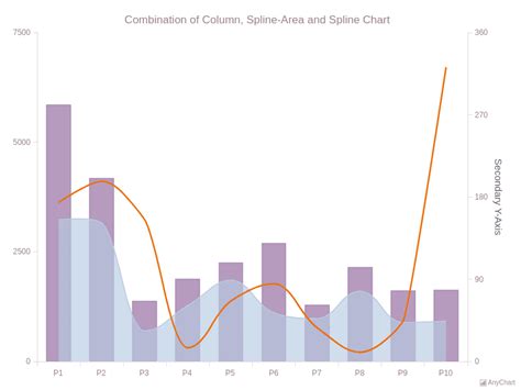 combined charts with light provence theme anychart gallery