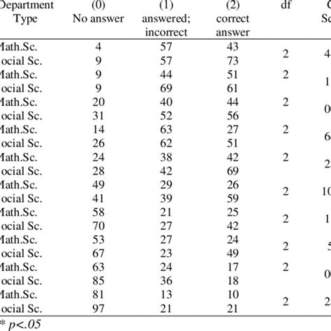 Results Of Chi Square Analysis On Social Problem Solving Criterion