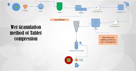 Wet Granulation Method For Tablet Compression