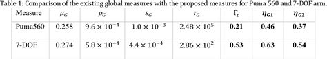 table 1 from entropy based approach to manipulator performance measures