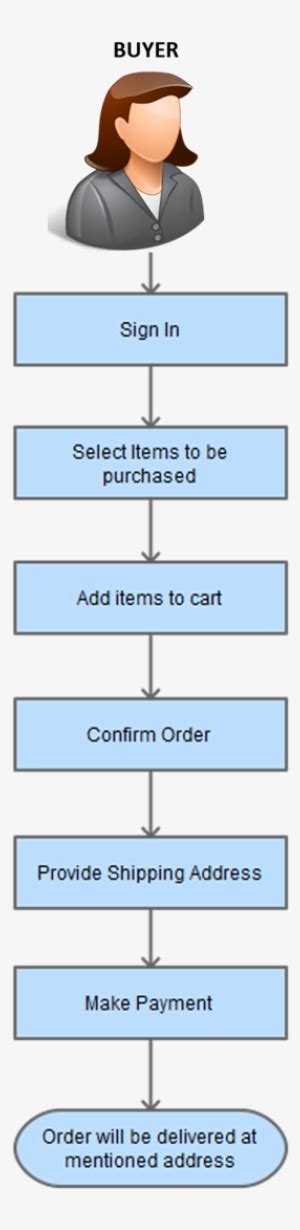 Online Grocery Store Buyer Flow Process Grocery Store Process Flow X PNG Download