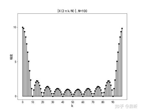 Dft中的补零操作，为什么会出现旁瓣，另外为什么说补零不能改变频率分辨率？ 知乎