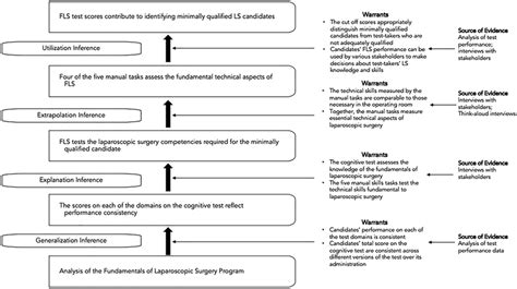 A Representative Sample Of The Fls Validity Argument Illustrating