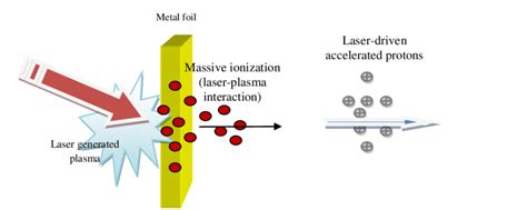 Schematic Representation Of Laser Driven Proton Acceleration For Cancer