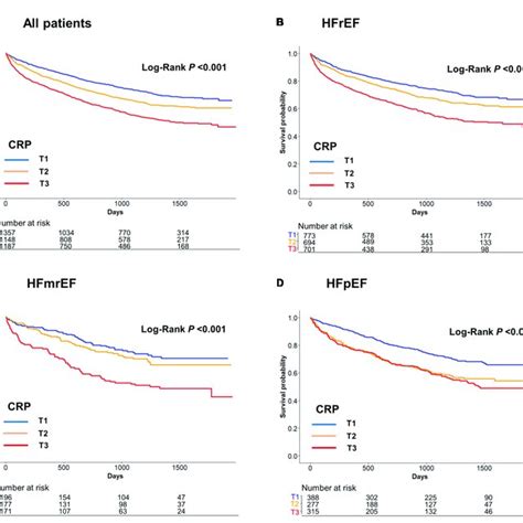 A All Patients B Hfref C Hfmref And D Hfpef Post Discharge