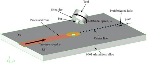 Schematic Illustration Of The Friction Stir Process Download Scientific Diagram