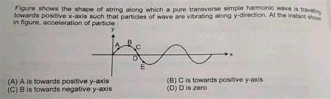 Figure Shows The Shape Of String Along Which A Pure Transverse Simple Harmonic Wave Is Travelli