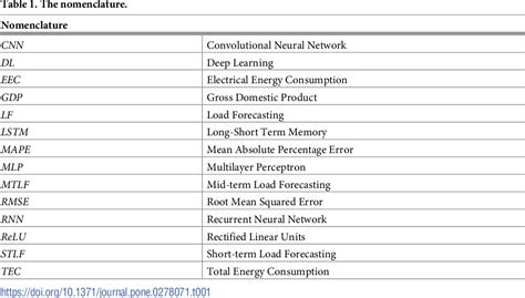 Table 1 From Accurate Prediction Of Electricity Consumption Using A Hybrid Cnn Lstm Model Based