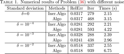 Figure 1 From Projection Method With Inertial Step For Nonlinear Equations Application To