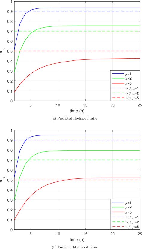 figure 4 5 from design of a constant false alarm rate cfar detection