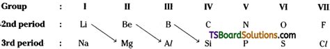 Ts Inter St Year Chemistry Study Material Chapter Classification Of Elements And Periodicity