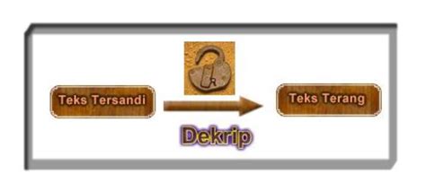 Mengenal Algoritma Pada Kriptografi Pesona Informatika