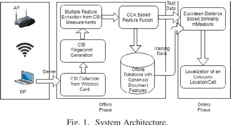 Figure 1 From Device Free Indoor Localization Using Discriminant Features Of Csi A Canonical