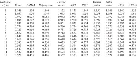 Monte Carlo Calculated Values Of Fluence Weighted Mean Energy For