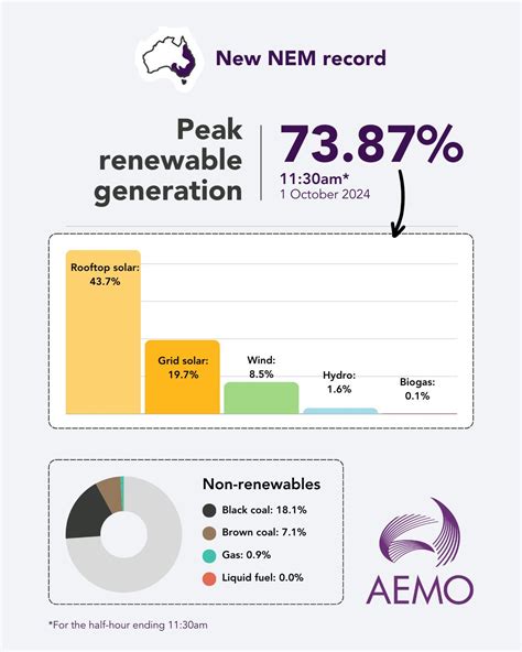 Renewables Renewableenergy Solarenergy Solar Solarpower Energytransition Energy