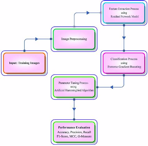 Overall Working Process Of AHBATL MNC System Download Scientific Diagram