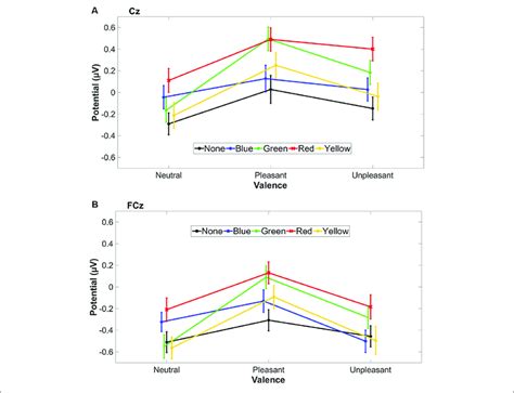 the standard error of the mean sem and the mean lpp amplitude download scientific diagram