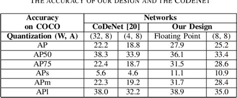 table ii from a memory efficient hardware architecture for deformable