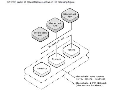 Blockstack Layers The Stack Cafe™