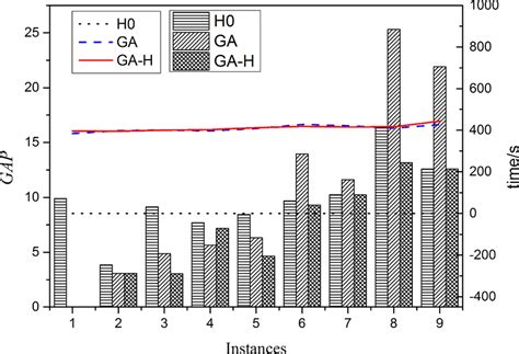 Comparison Between The Proposed Heuristic Algorithm And Intelligent Download Scientific Diagram