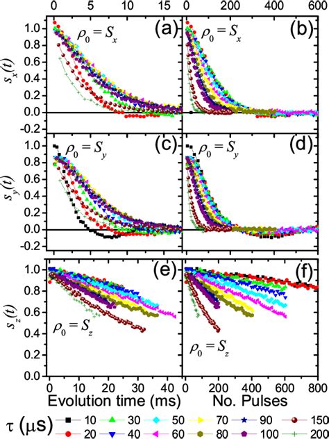 Figure 1 From Performance Comparison Of Dynamical Decoupling Sequences