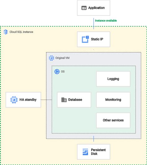 Maintenance Updates On Cloud SQL Instances Cloud SQL For MySQL Google Cloud