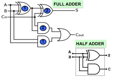 Half Adder And Full Adder · Estructura De Computadores By Massin Medium