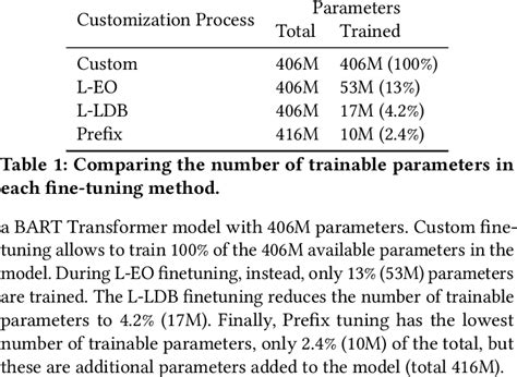 provides an overview of the number of total and trainable parameters