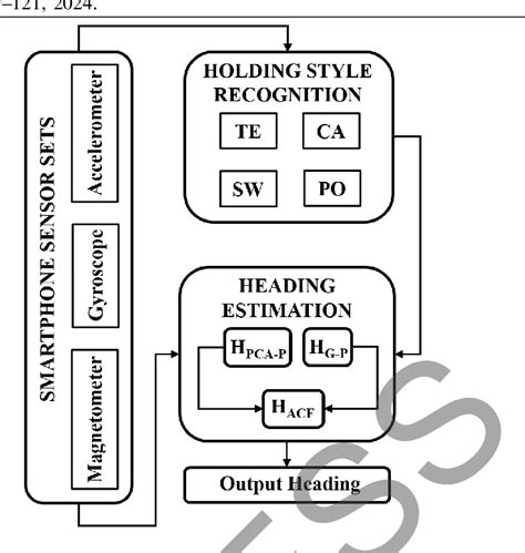 figure 1 from an adaptive heading estimation method based on holding